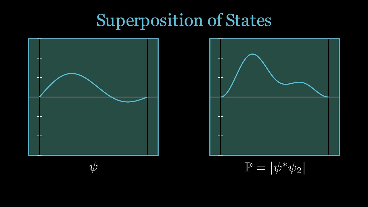 Time Evolution of Ground, First and Superposition of states of an ...