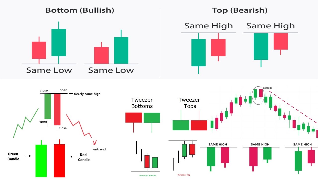 Technical Analysis for beginners part 17 #candlestick#technicalanalysis ...