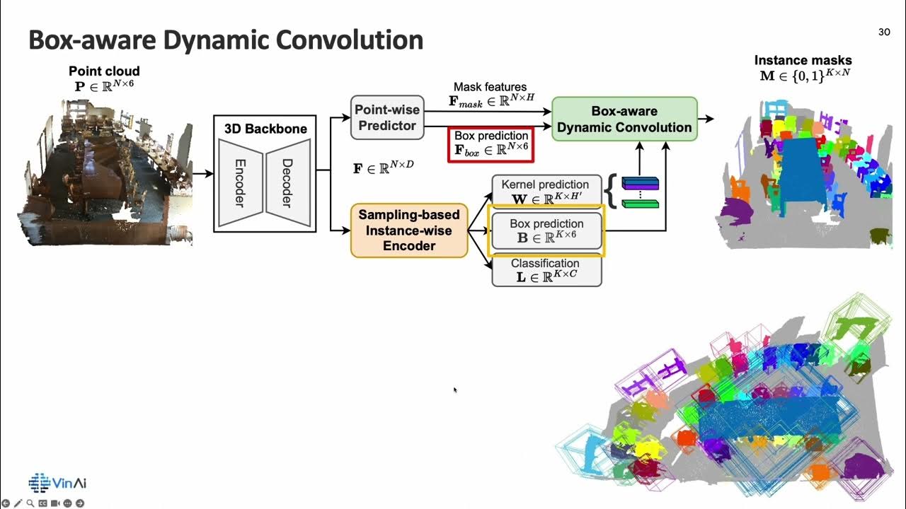 ISBNet: 3D Instance Segmentation with Instance-aware Sampling and Box-aware Dynamic Convolution ...