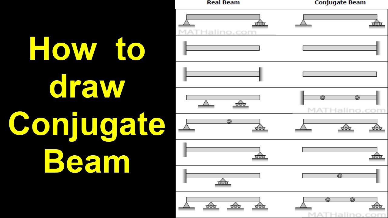 Conjugate Beam || Drawing Conjugate beam from real beam - YouTube