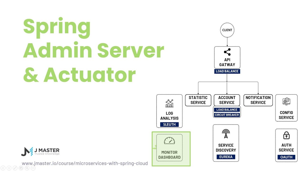 Spring Cloud 19 - Spring Cloud Admin Server là gì? (Phần 1) - YouTube