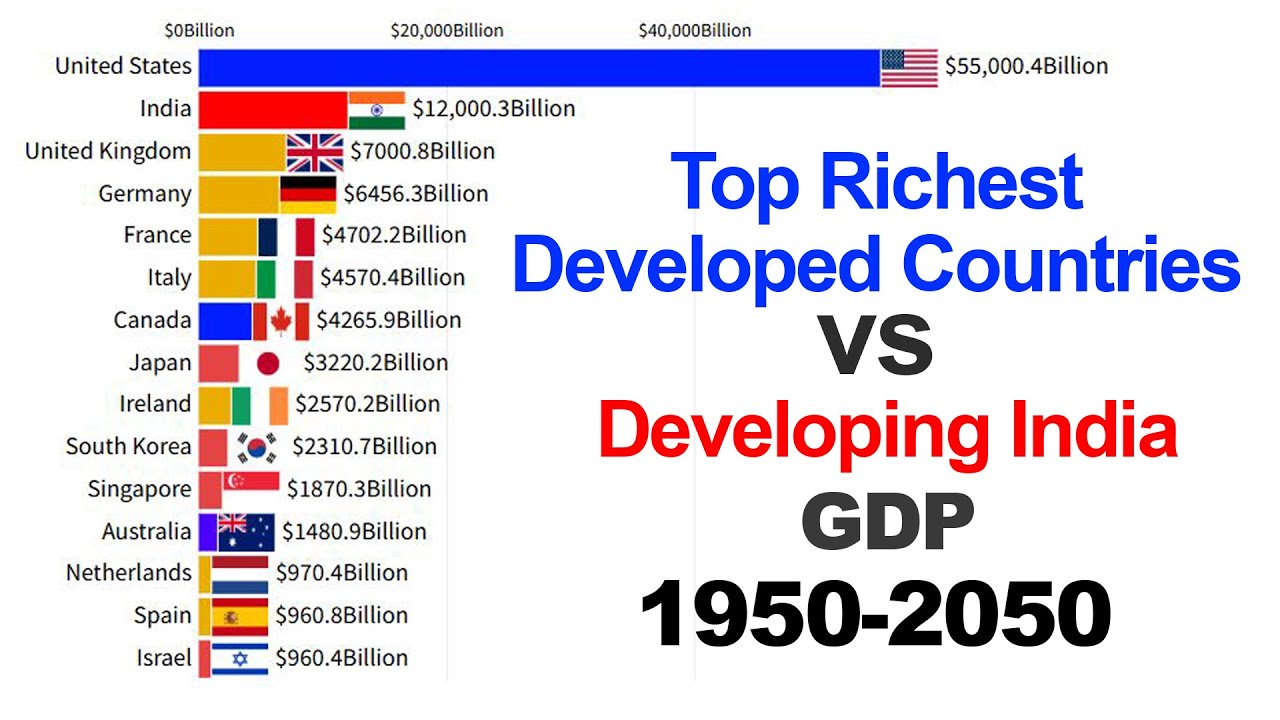 Top Most Richest Developed Countries vs Developing India | GDP ...