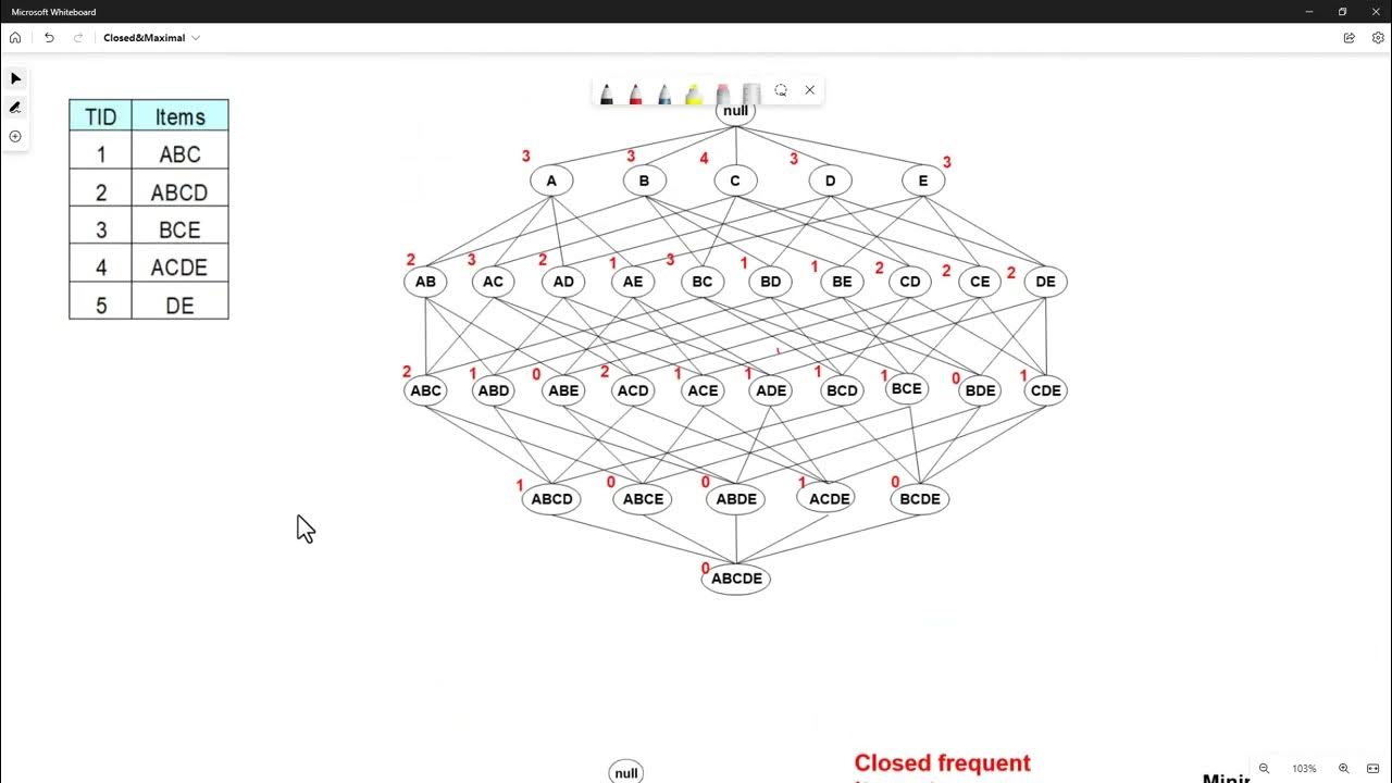4- Closed And Maximal Frequent Itemsets - YouTube