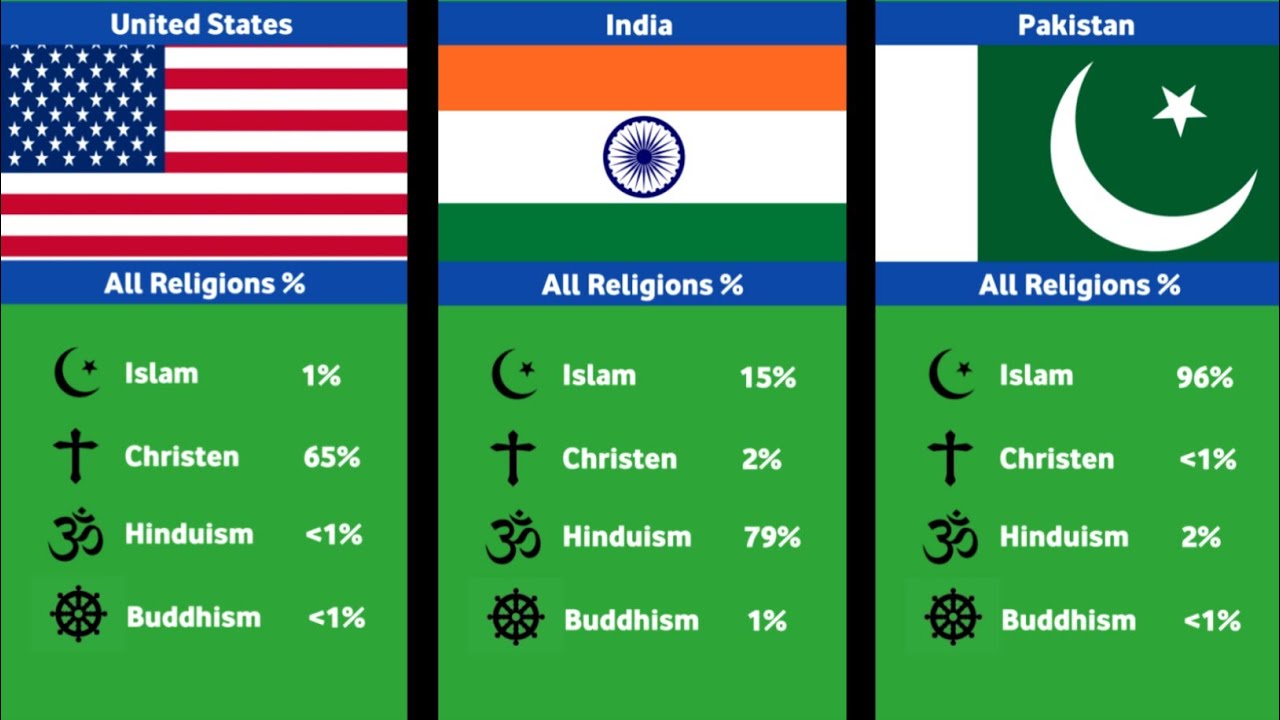 Countries All Religion Percentage | Islam, Christian, Hinduism ...