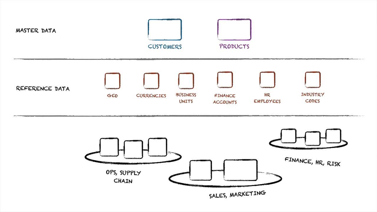 The root node of your business: Reference data - YouTube