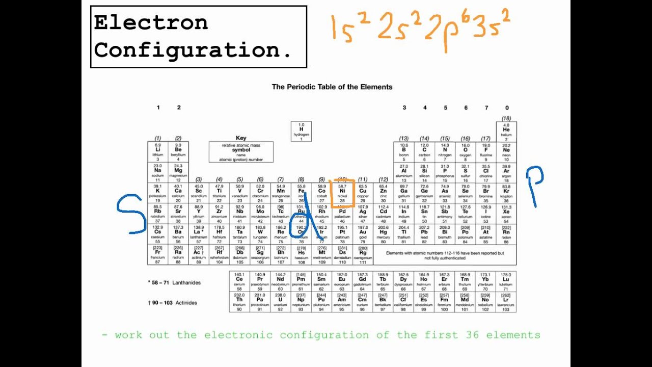 Electron Configuration - YouTube