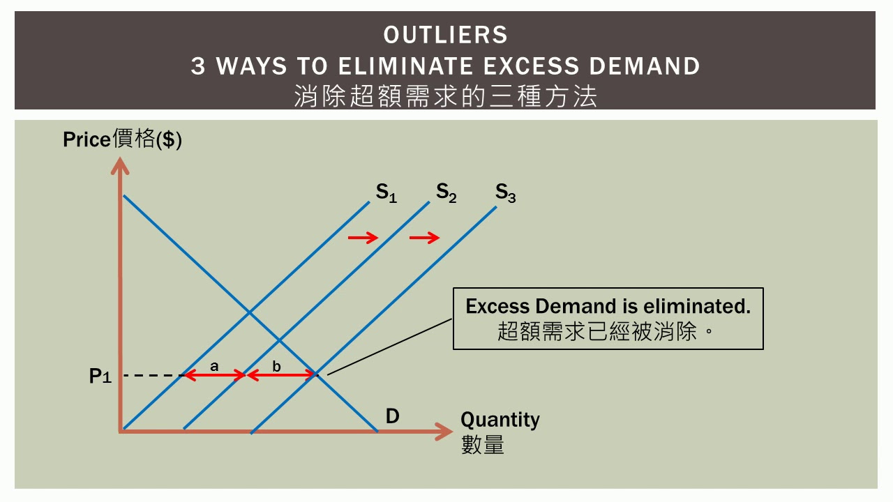 [DSE] 消除 Excess Demand (超額需求)的三種方法 - YouTube