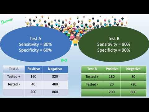 How to calculate net sensitivity and Specificity - YouTube