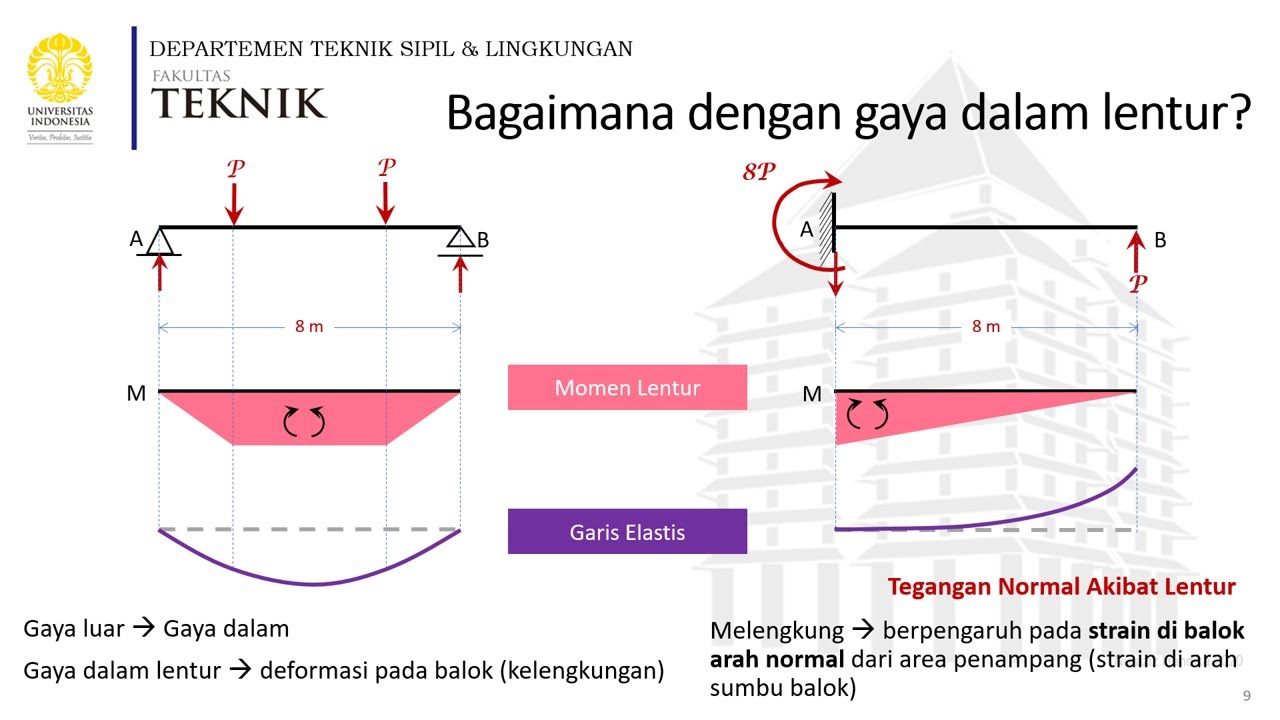 Normal stress due to bending moment - Tegangan normal akibat gaya dalam ...