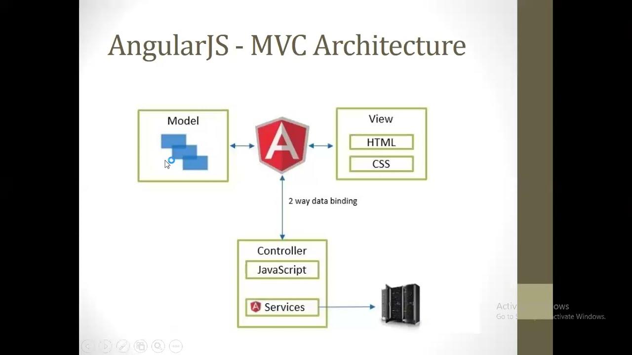AngularJS Introduction with Calculator example. ng-app, ng-model, ng-bind, {{expression ...