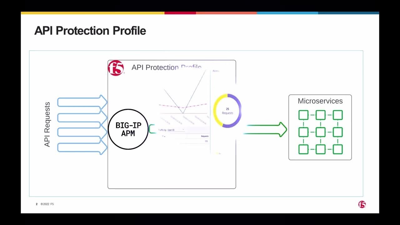 F5 Hybrid Security Architectures: Part 5 - F5 XC, BIG-IP APM, CIS, and NGINX Ingress Controller ...