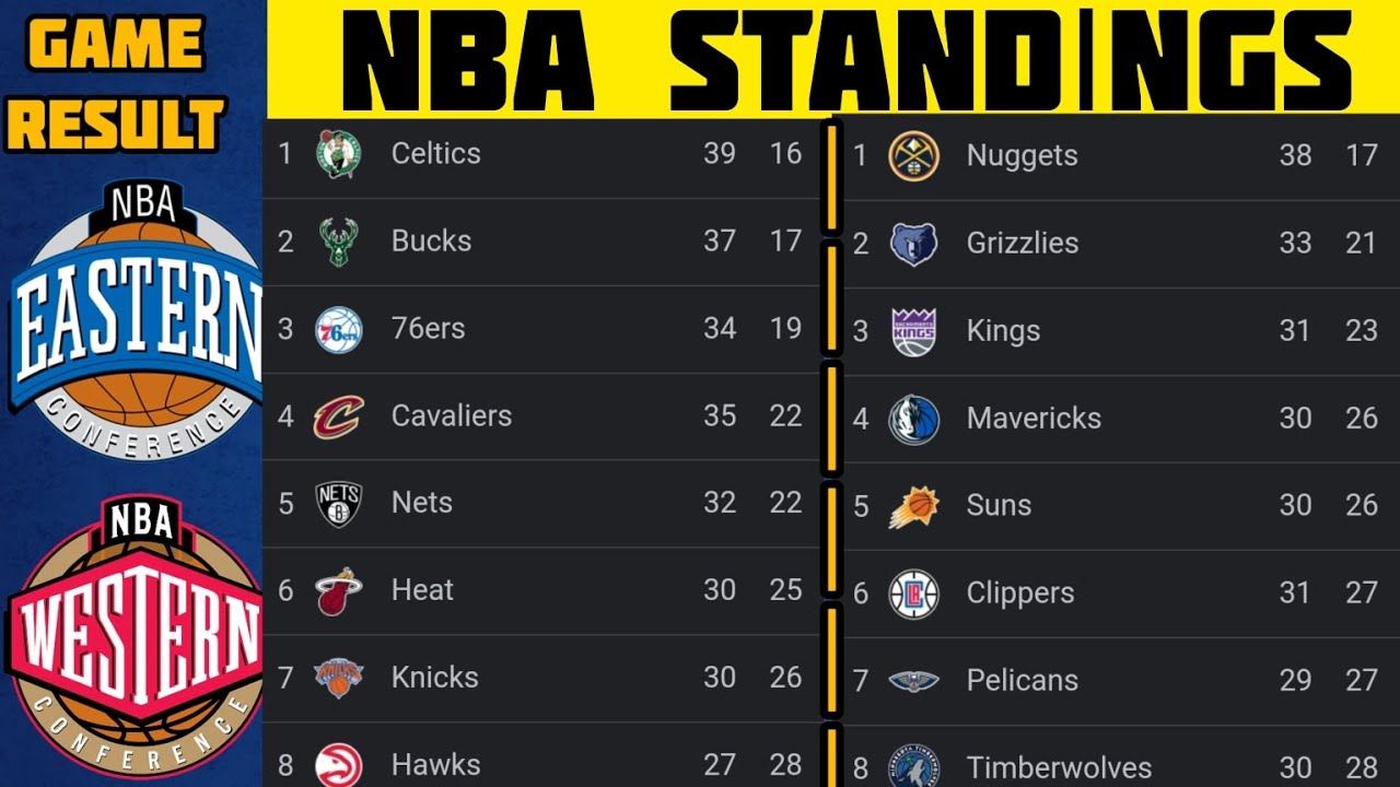 NBA Standings 2023 Standings UPDATE 10/02/2023 NBA Basketball Standings ...