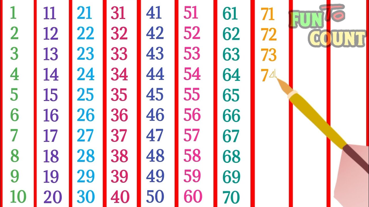 One to Hundrred in English | 1 to 100 count | 1 से 100 तक गिनती ...