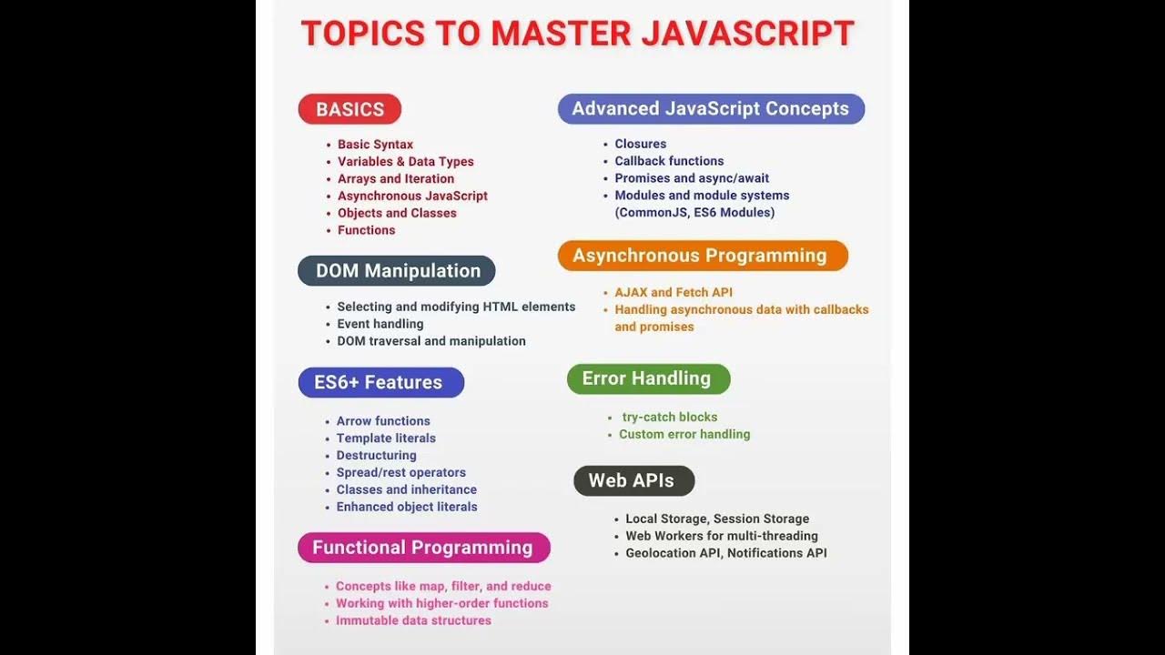 Javascript roadmap to master from basics to advance#javascript#roadmap#html#css - YouTube