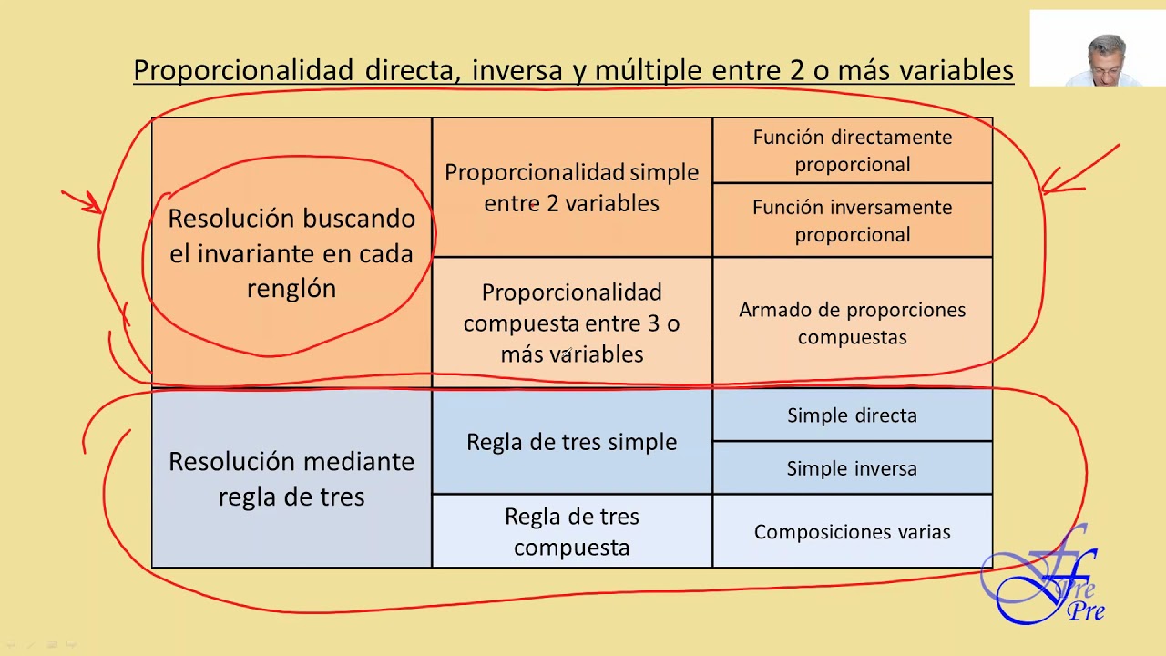 Introducción a proporcionalidad directa, inversa y múltiple entre 2 o ...