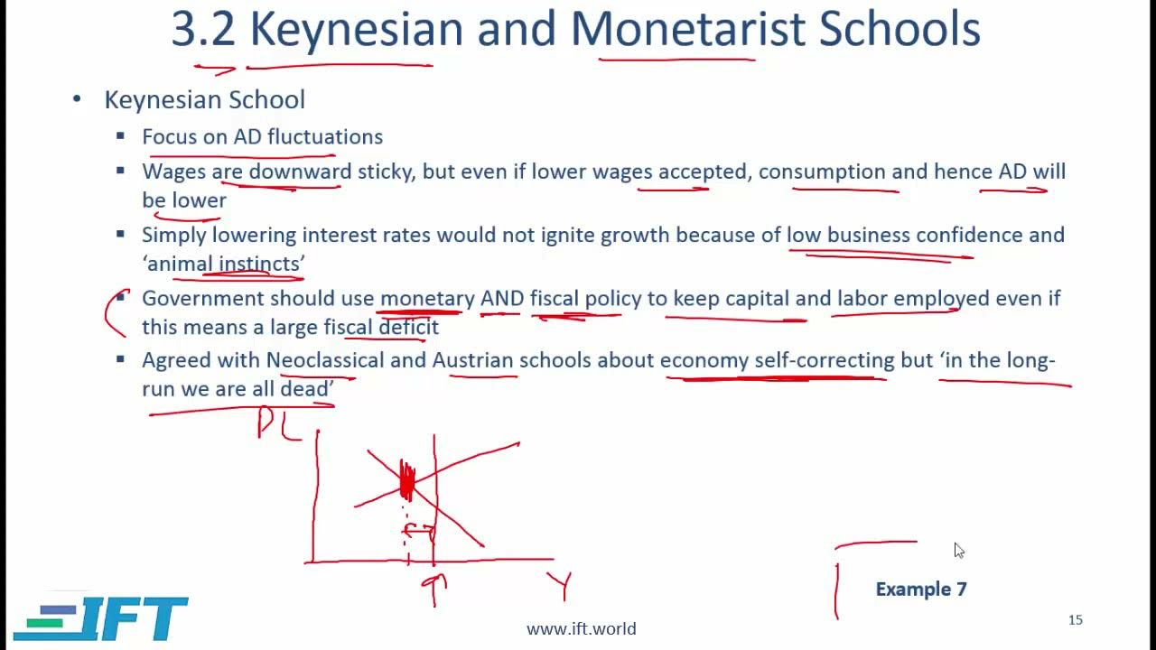 Level 1 CFA Economics: Understanding Business Cycles-Lecture 2 - YouTube