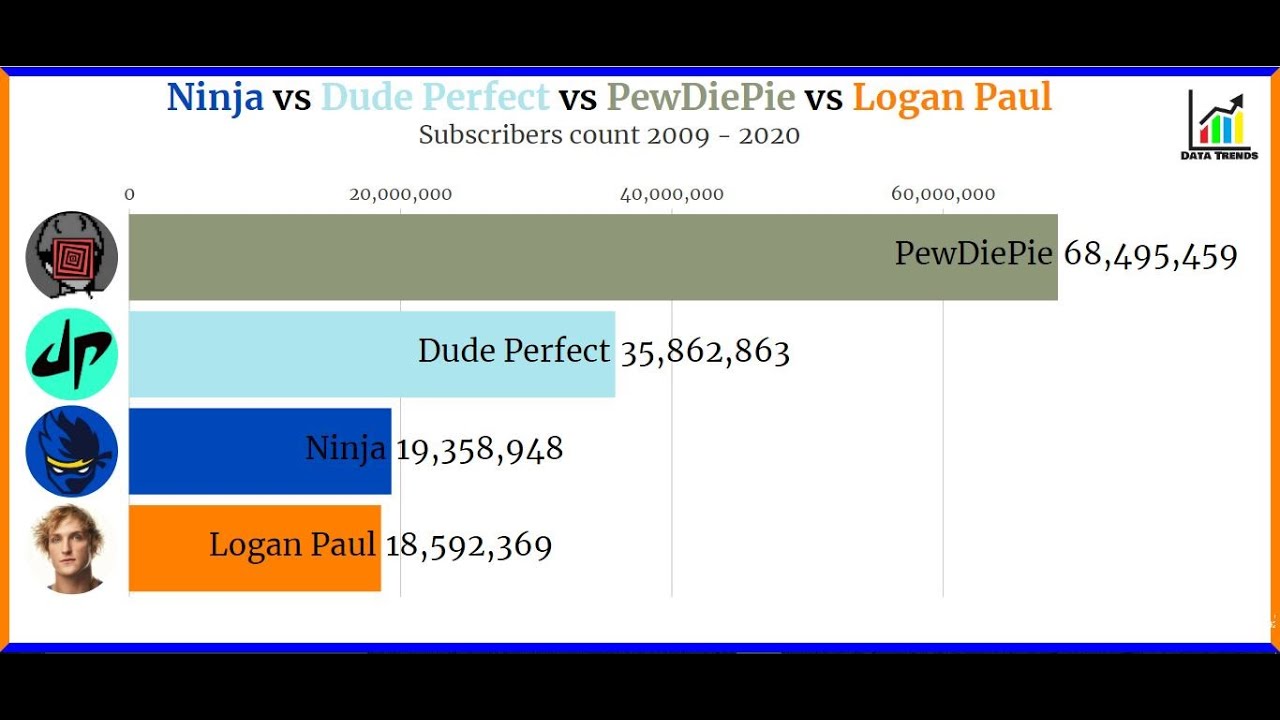 Subscribers Count 2009 - 2020 | PewDiePie vs Ninja vs Dude Perfect vs ...
