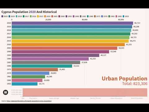 Cyprus Population 2020 And Historical - YouTube