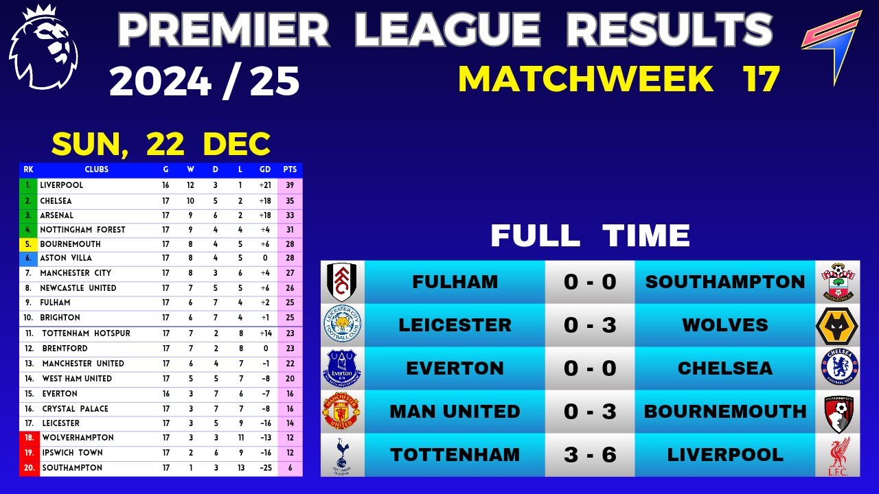 EPL RESULTS TODAY - Matchweek 17 • EPL Table Standings Today • Premier League Table 24/25 • 22 ...
