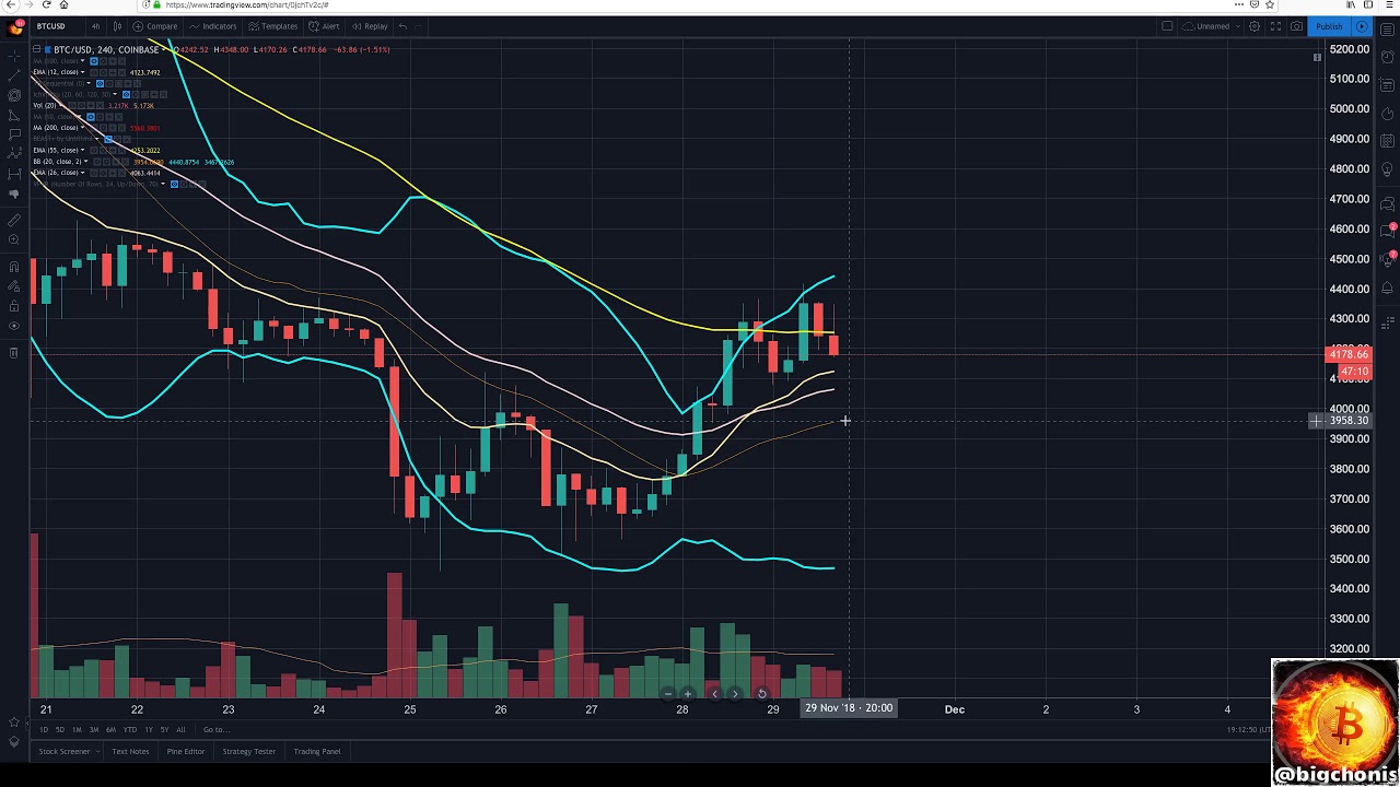 $BTC -update on #bitcoin current 4hr charts... - YouTube