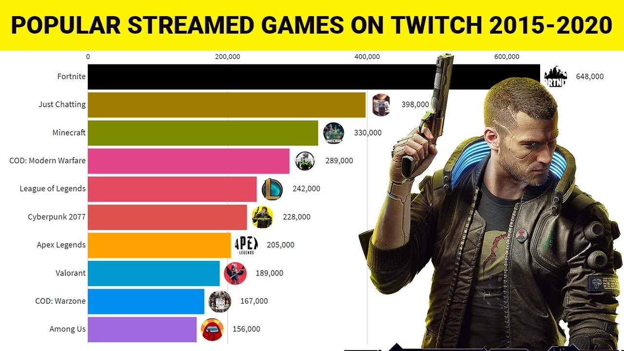 MOST Popular Streamed Twitch Games (TOP 10 Twitch Games) - YouTube