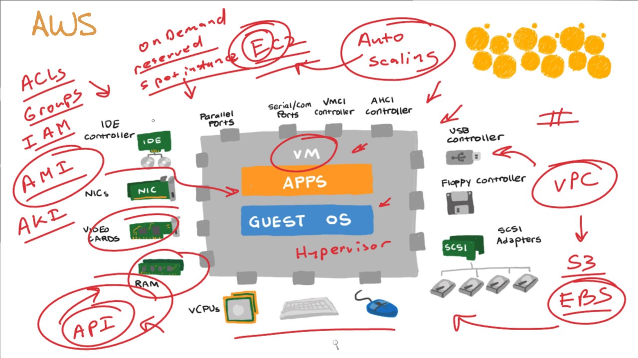AWS SysOps Associate - Building an AWS Environment - YouTube