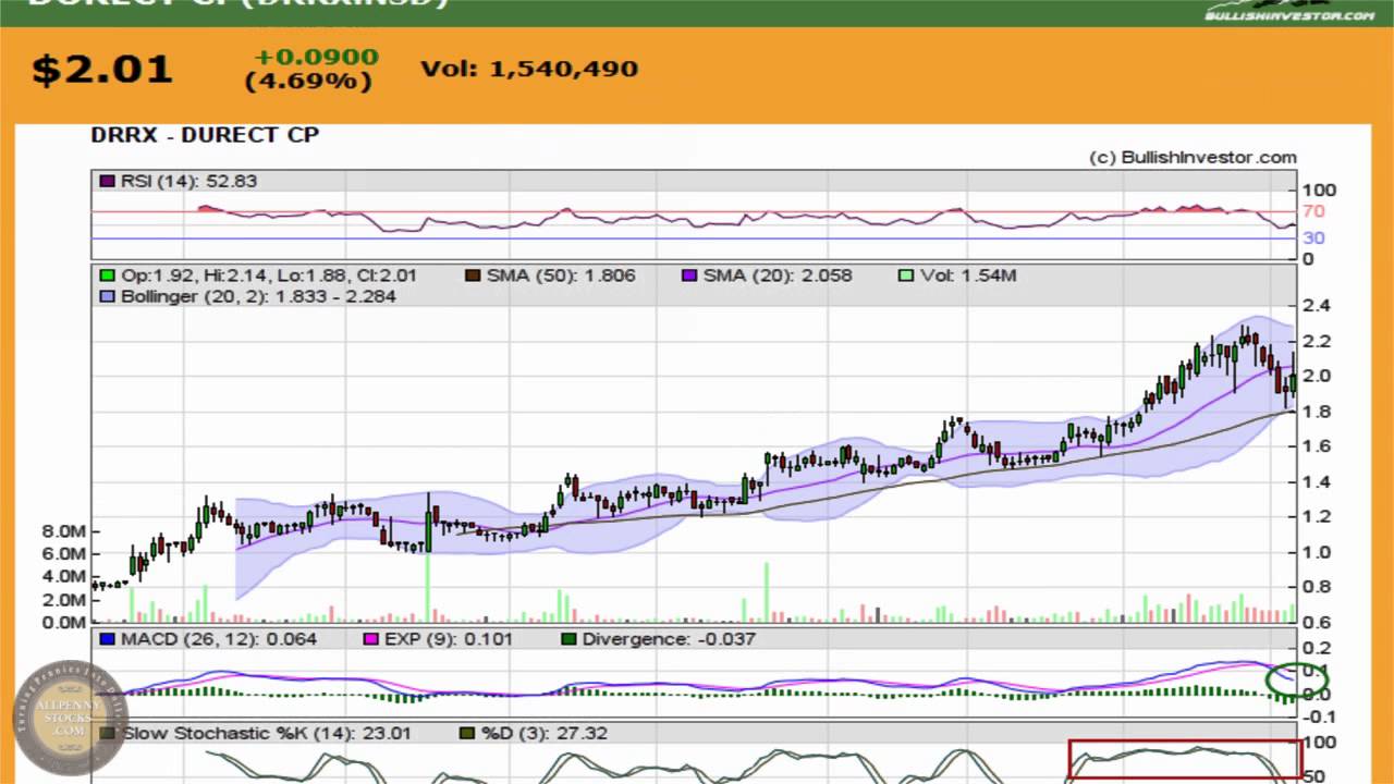 Durect Corp DRRX Uptrending Stock Chart - YouTube