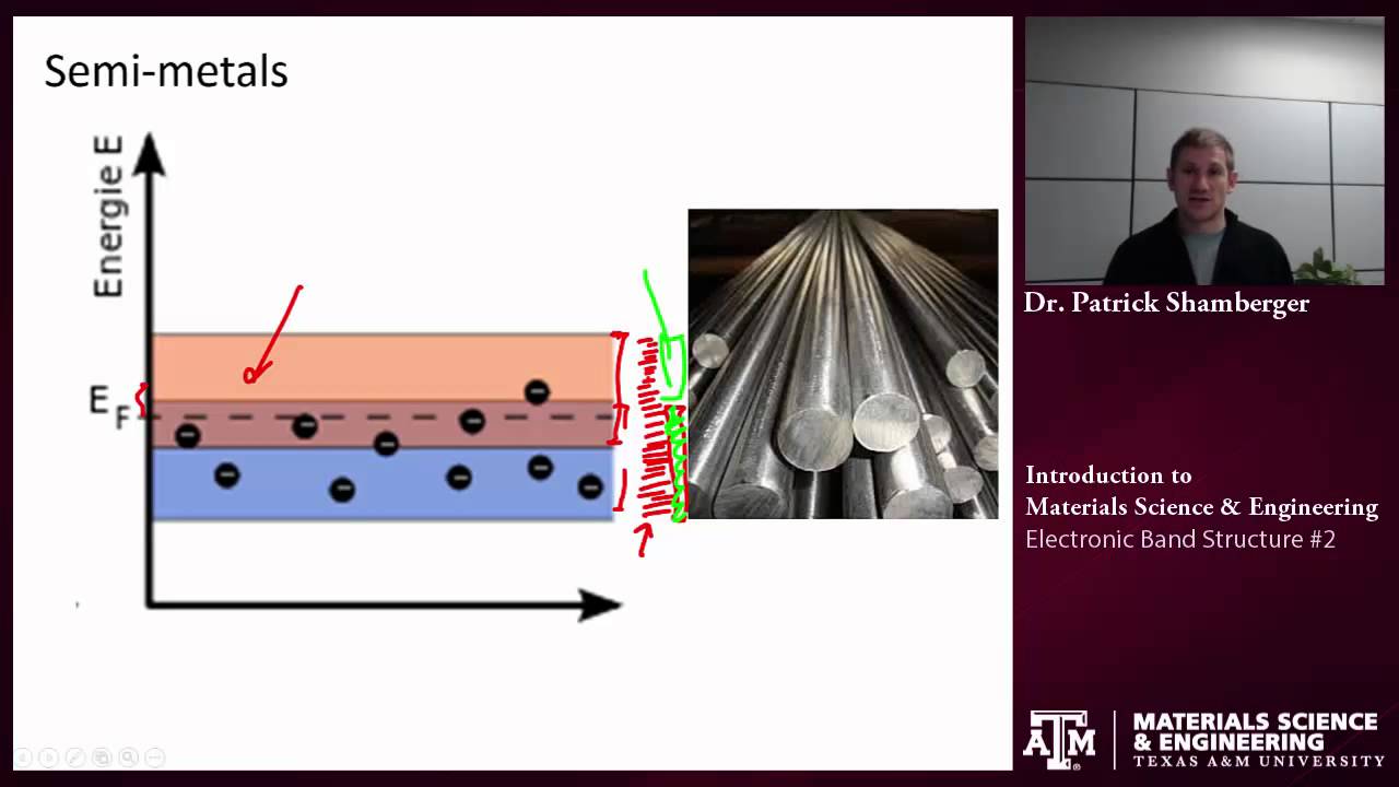 Electrical Properties: Types of Band Structures {Texas A&M: Intro to ...