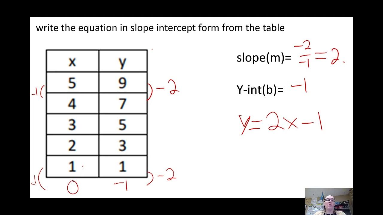 4.1.c Writing Linear equations in Slope-intercept form from tables ...