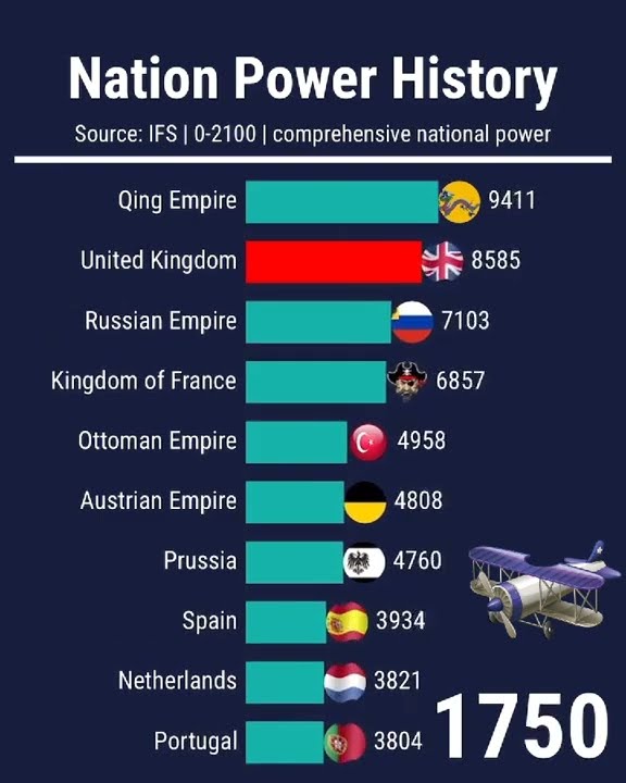Part3: National Power History, World's most Powerful countries 0-2100!# ...