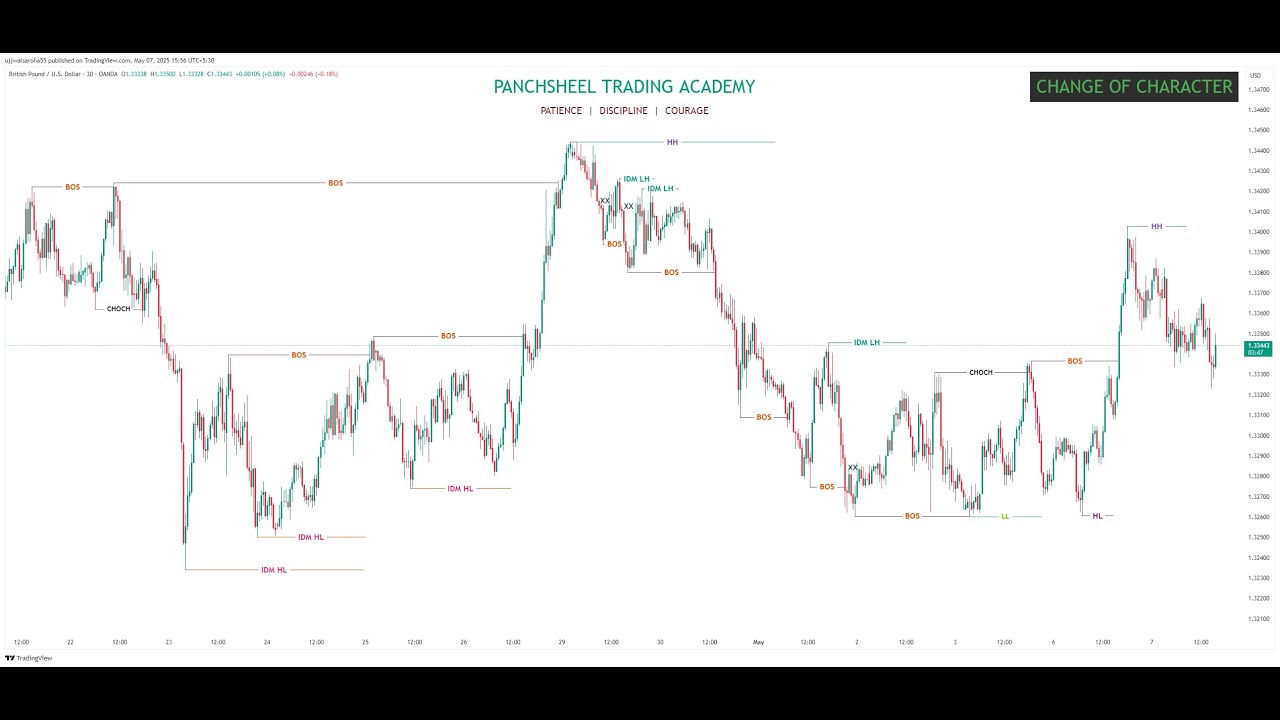 Internal & External Market Structure on Real Charts | Smart Money Entry ...