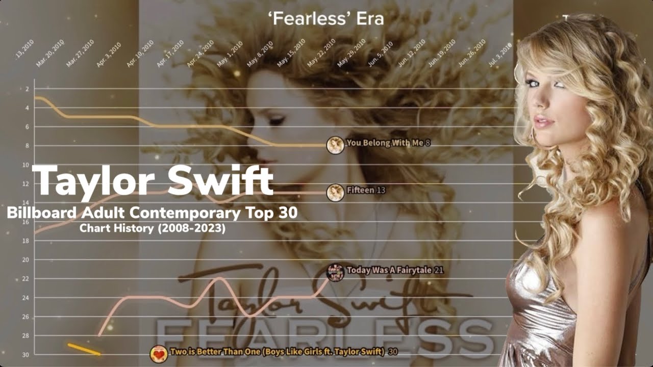 Taylor Swift | Billboard Adult Contemporary Top 30 Chart History ...