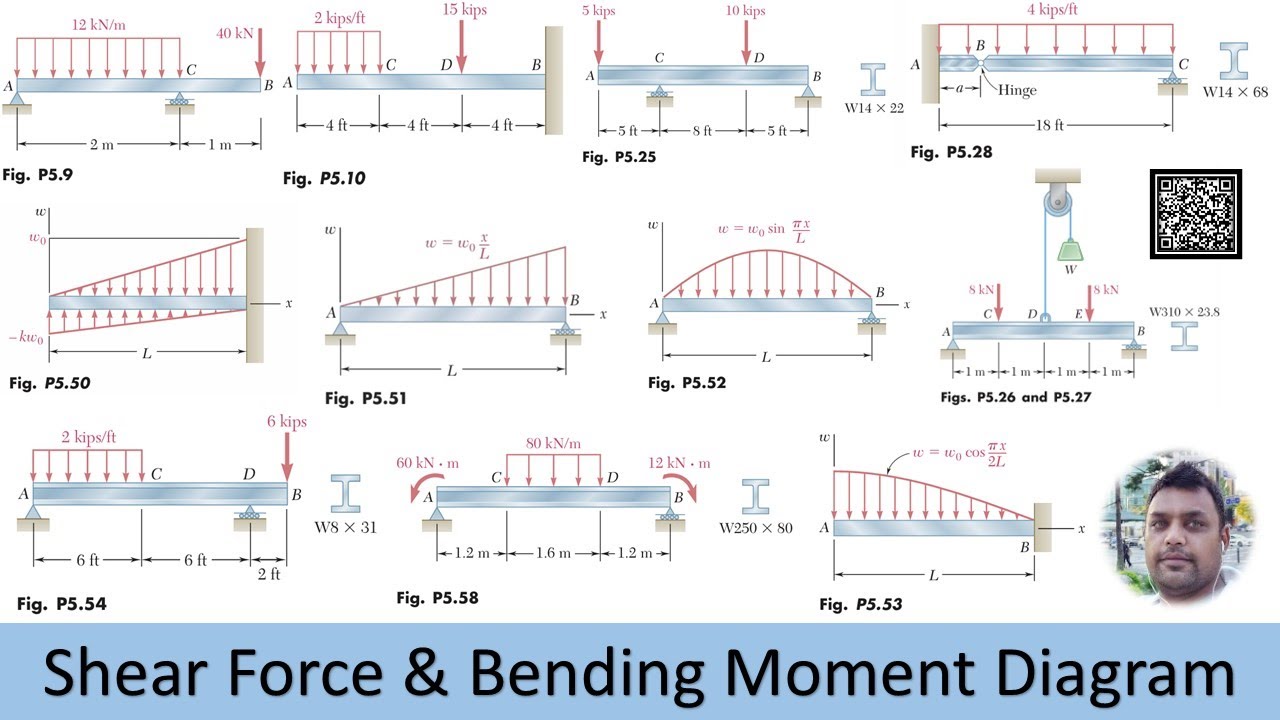 Bending-Moment Diagrams Mechanics of Materials - YouTube
