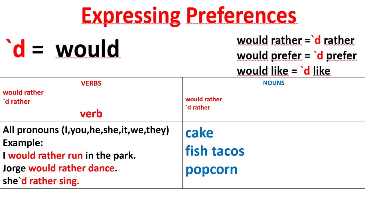 LIKES AND PREFERENCES PART 3 / EXPRESO PREFERENCIAS - YouTube