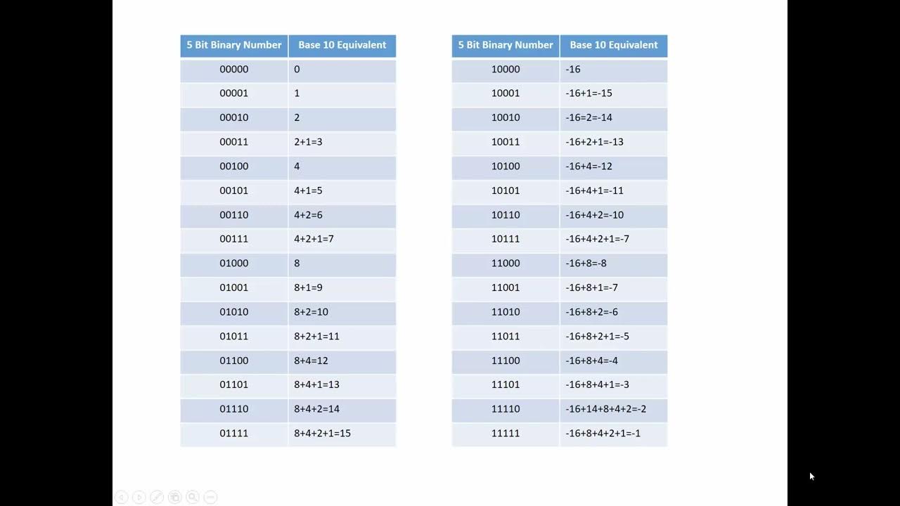 Binary Overflow - YouTube