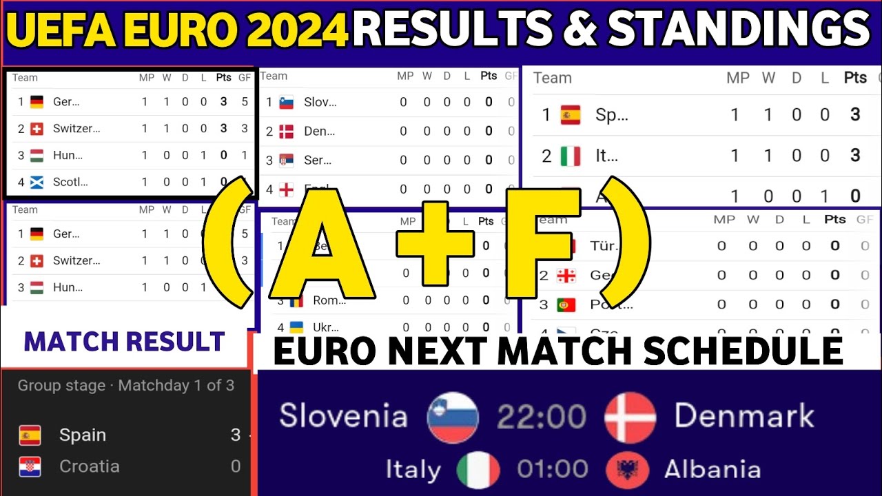 UEFA Euro 2024: table & Standings | UEFA Euro Match Results - YouTube