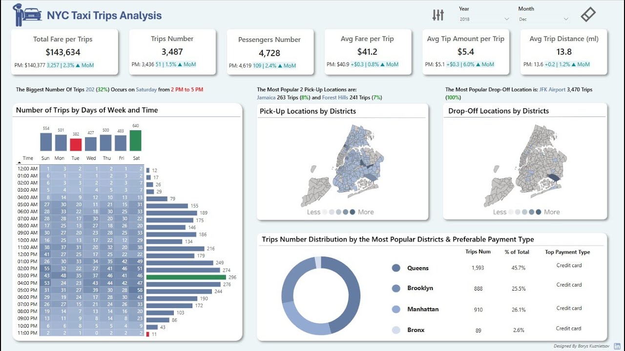 New York Taxi Trips Power Bi Dashboard | Power Bi Dashboard Design ...
