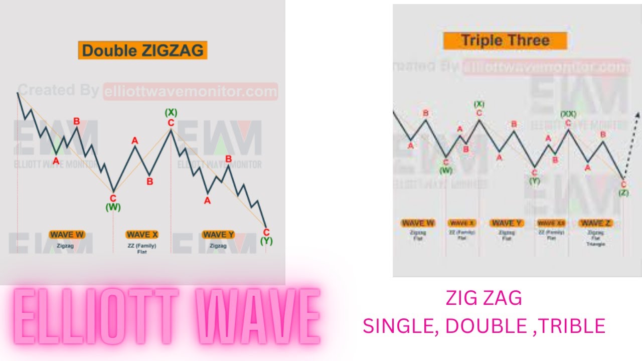 ELLIOTT WAVE CORRECTION WAVE-ZIG ZAG MODELS - YouTube