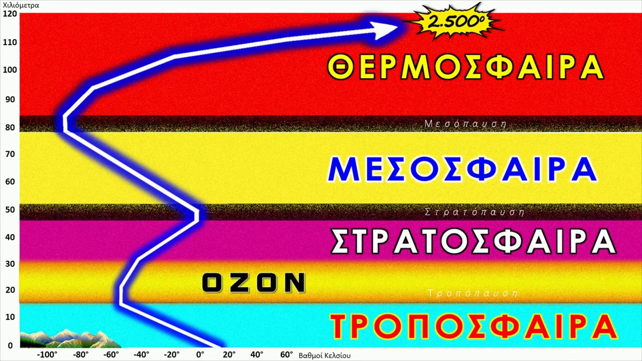 Η ΑΤΜΟΣΦΑΙΡΑ ΤΗΣ ΓΗΣ ΣΥΣΤΑΣΗ ΔΟΜΗ ΘΕΡΜΟΚΡΑΣΙΑ - YouTube
