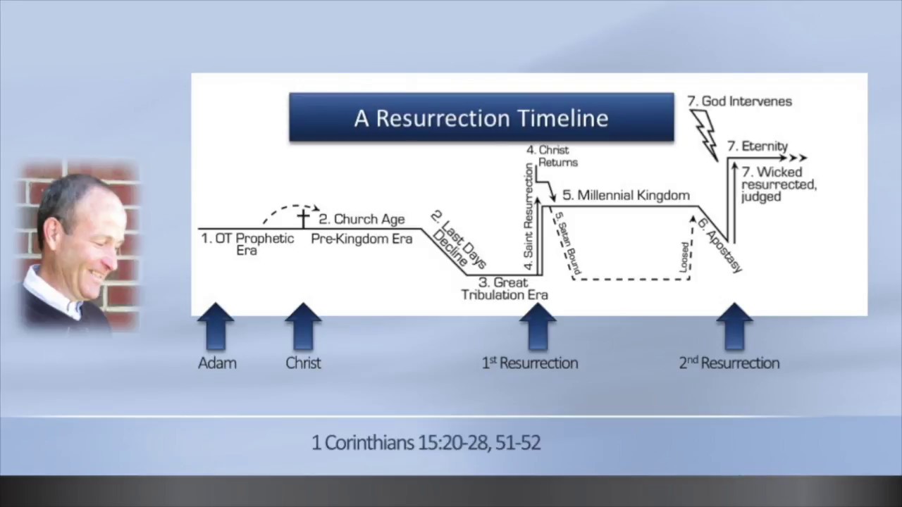 A Resurrection Timeline - YouTube