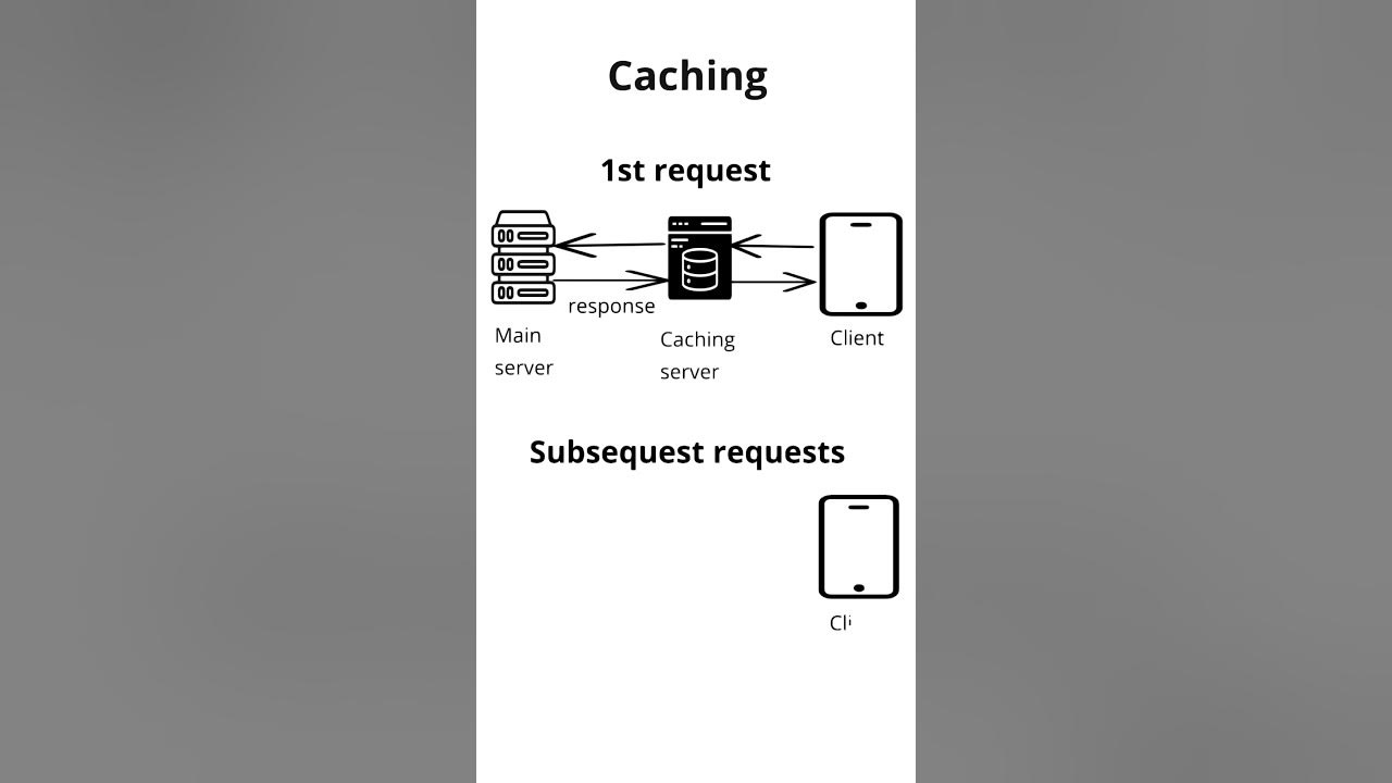 Caching Explained in 60 seconds !!! #shorts - YouTube