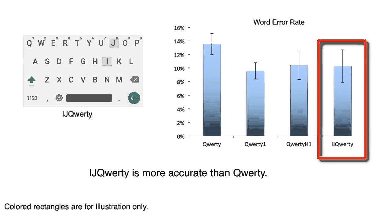 IJQwerty: What Difference Does One Key Change Make? Gesture Typing ...