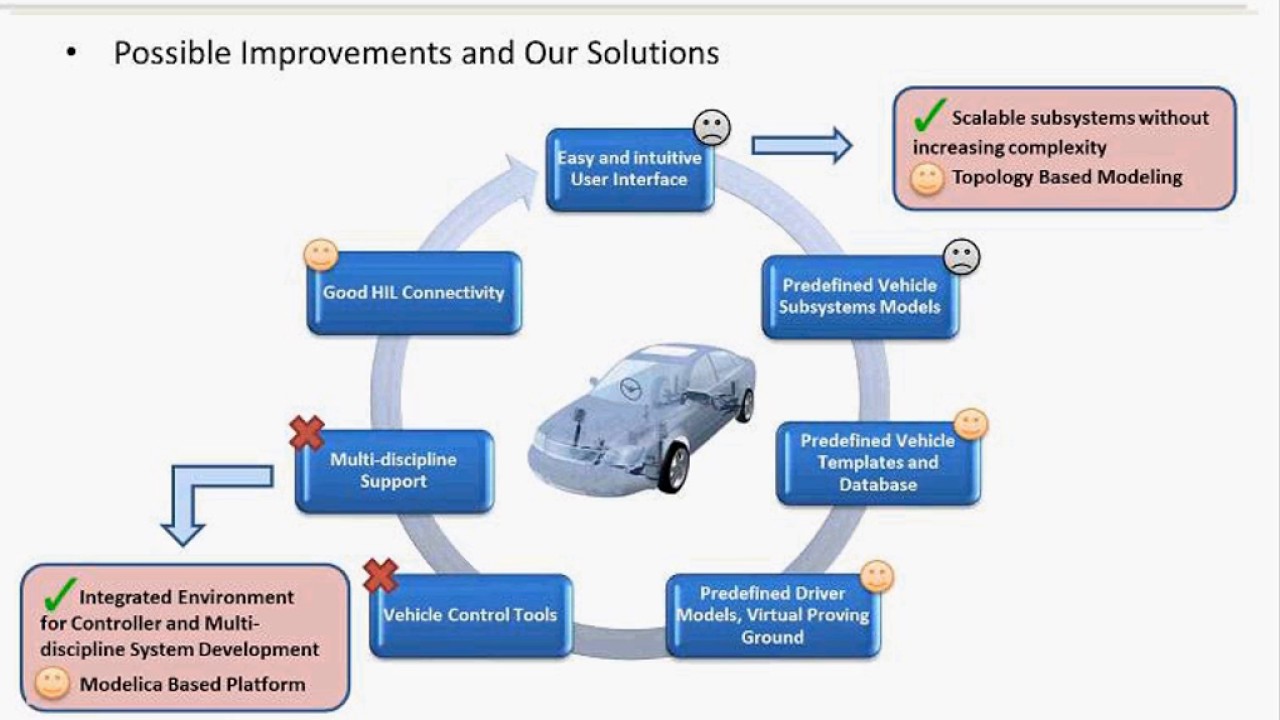 Meet the MapleCar – A New Topology-Based Simulation Tool in Vehicle ...
