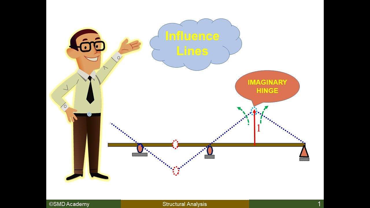 [Lec 22: SA - II] Qualitative Influence Lines of Statically Determinate Structures - YouTube