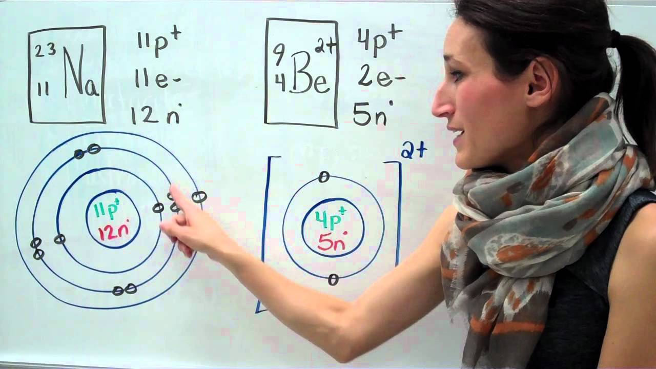 Sciences 9e Le modèle de Bohr-Rutherford - YouTube