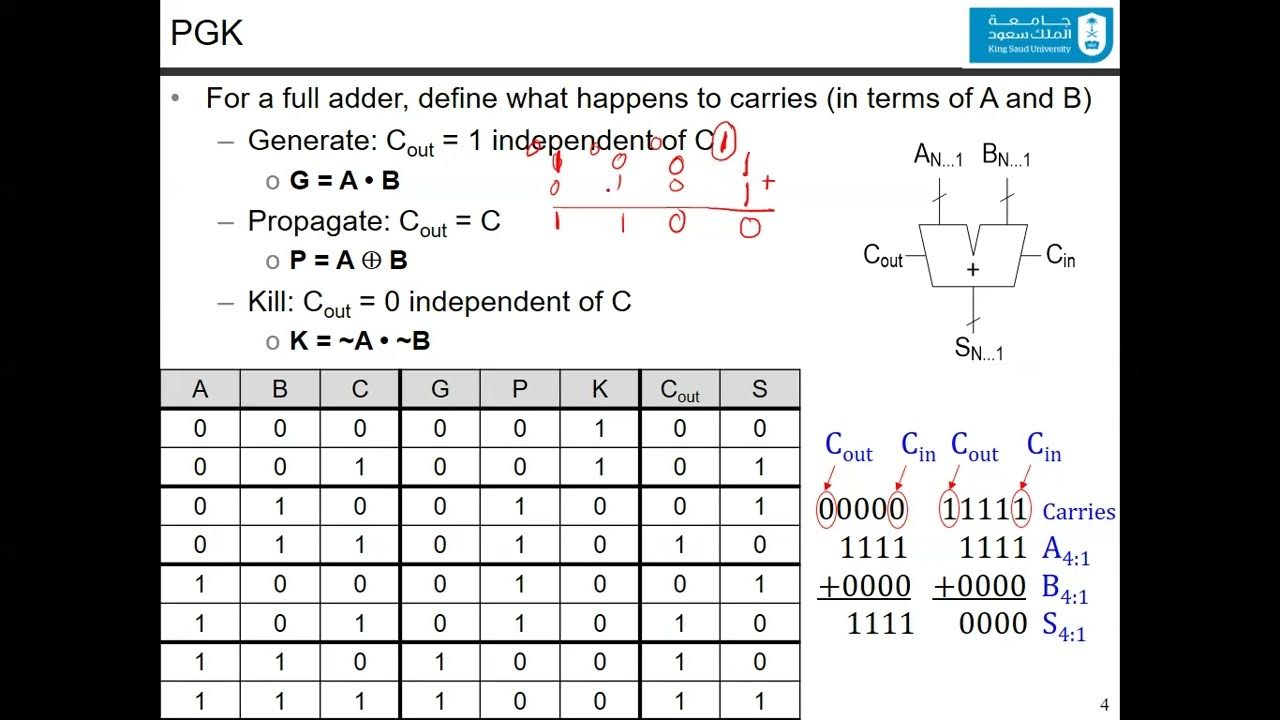Introduction to VLSI Design_Lecture 08 - Adders - YouTube