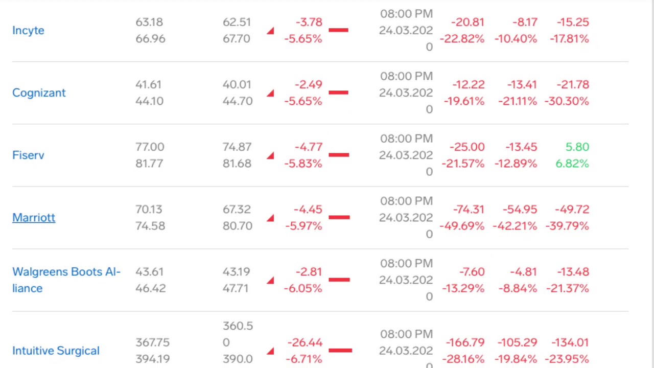 US Nasdaq 500 Index Today, Top Gainers Top Losers, 23 Mar 2020 - YouTube