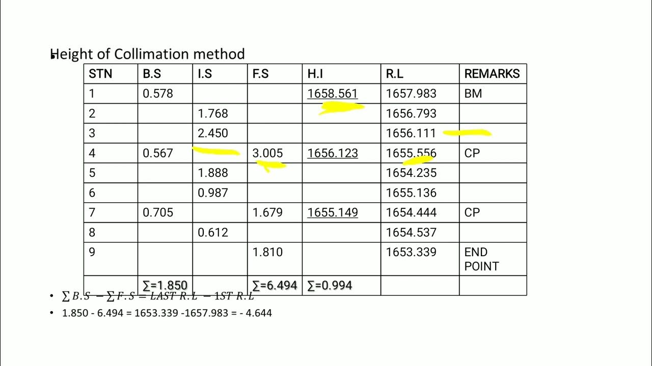 LEVELLING!!! Height of Collimation Method - YouTube