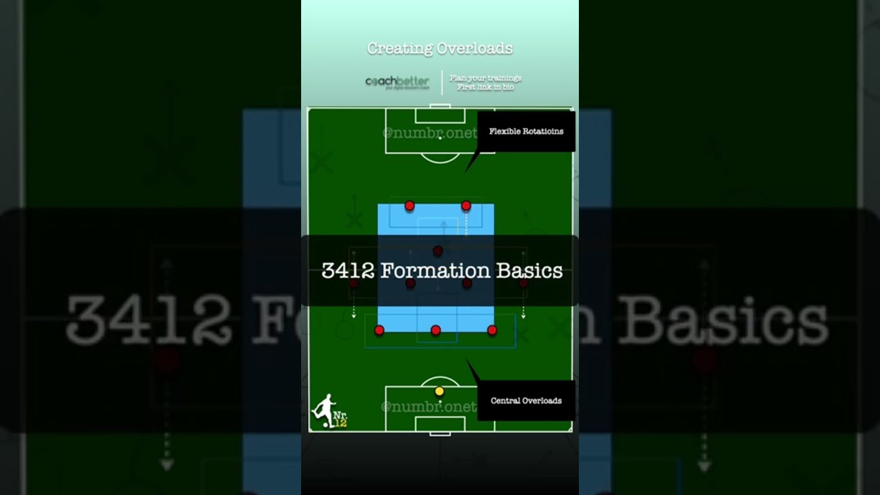 3412 Formation Basics - YouTube