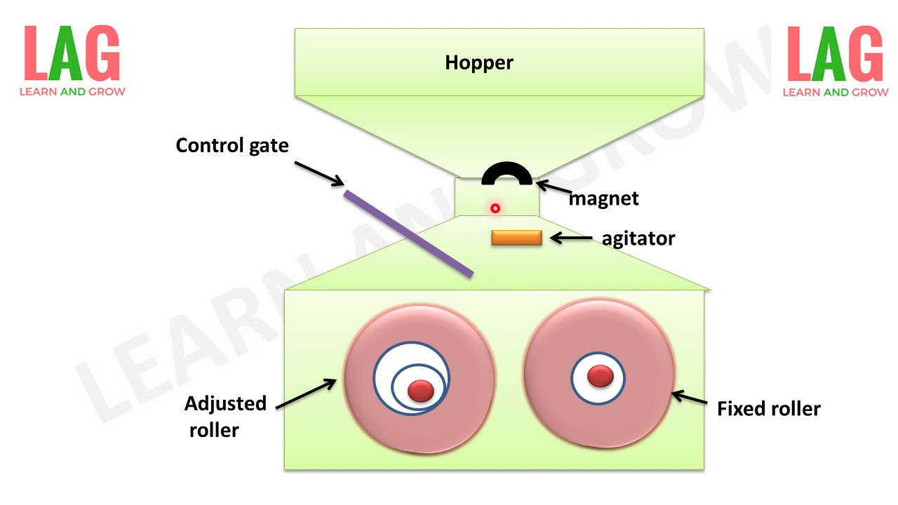 Roller Mill(हिन्दी ) - YouTube